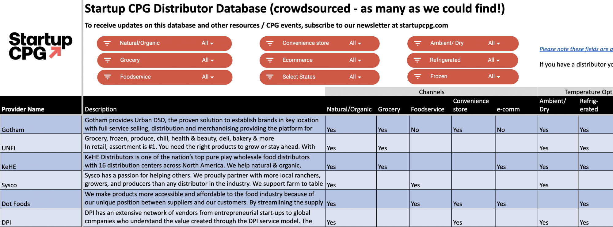 Startup CPG Resources – Startup CPG